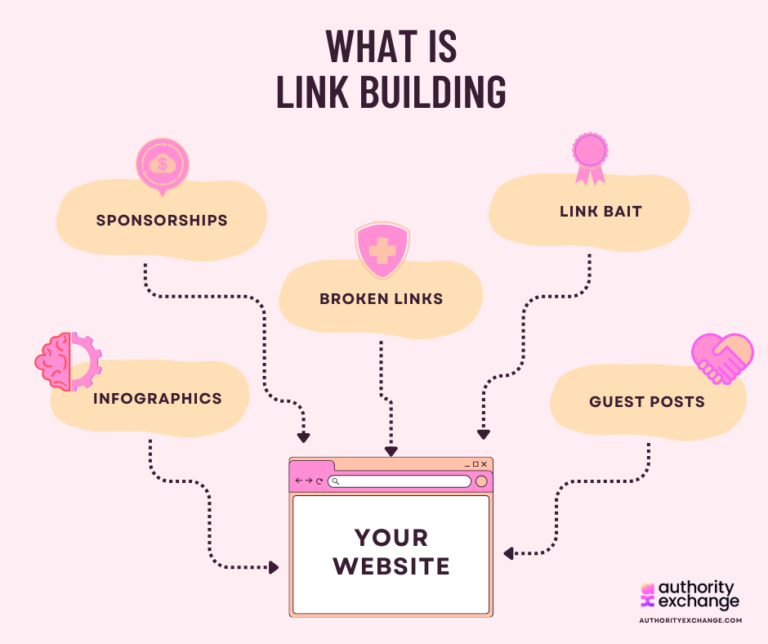 What is Link Building for SEO? [Explained in Simple Terms] - Authority ...