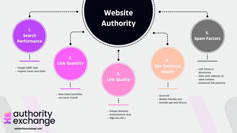 How to Increase Site Authority Fast in 2025 [+ Should You?] - Authority ...